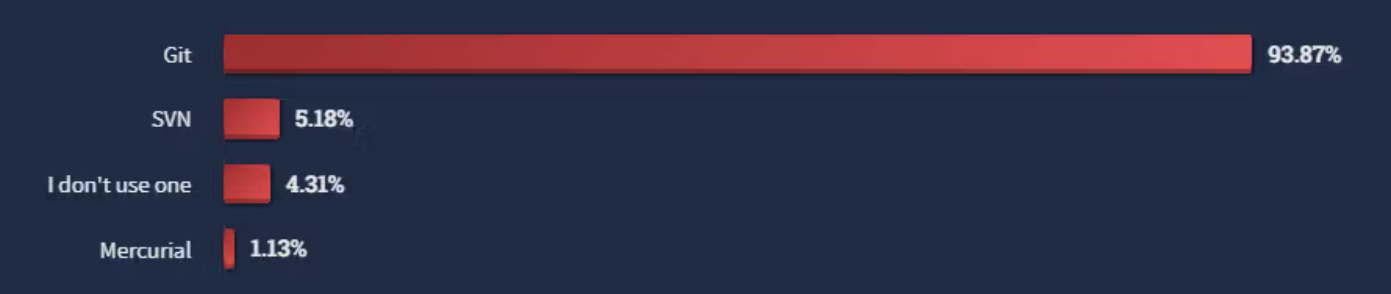 https stackoverflow blog 2023 01 09 beyond git the other
